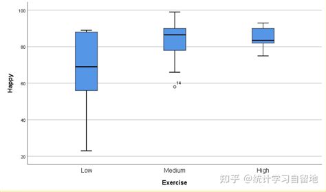 统计自学4：单因素一元方差分析（附spss Stata R语言操作） 知乎