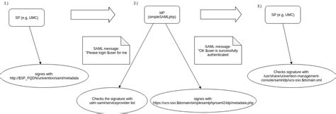 Q A How Does The SAML Workflow Look Like Community Univention Help