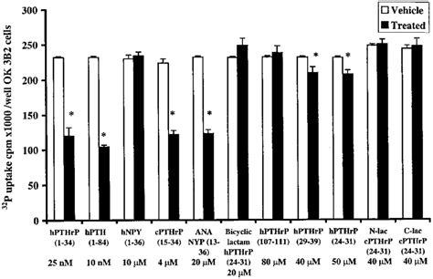 Effect On Phosphate Uptake Of Analogs Of Pthpthrp Lacking The