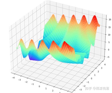 一篇文章搞懂pso（粒子群算法）理论讲解＋python代码示例讲解 知乎