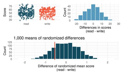 Chapter 15 Inference For Comparing Paired Means Modern Statistical Methods For Psychology