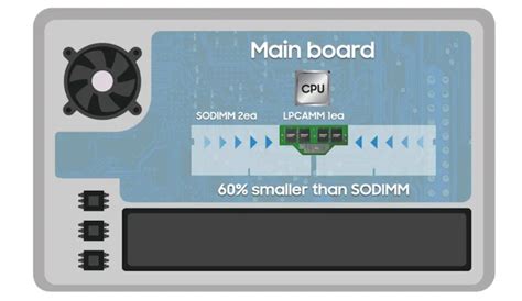 Lpcamm для ПК нового поколения изменит рынок Dram по заявлению Samsung