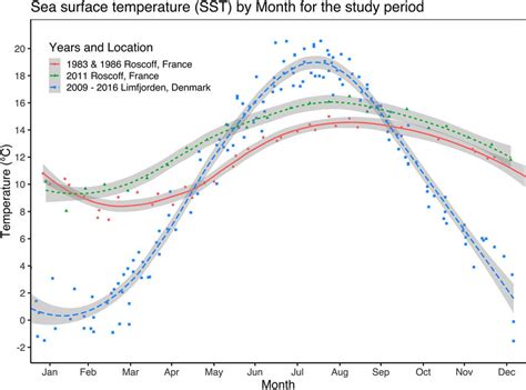 Monthly Variation In Sea Surface Temperature Sst The Variation In