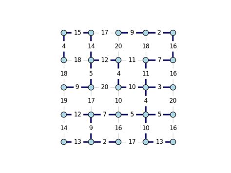 Minimum Spanning Trees — Igraph 0105 Documentation