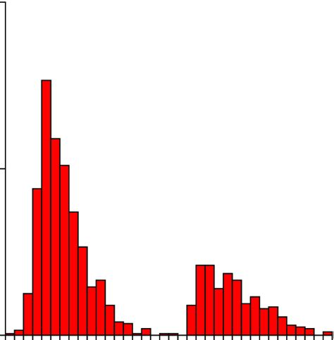 Frequency Distribution Of Responses For The Duration Of Onset And