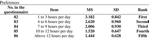 Mean Scores Standard Deviations And Ranks Of Time Spent On Online Download Scientific Diagram