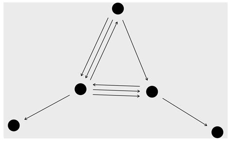 Draw Multi Edges As Parallel Lines Geom Edge Parallel Ggraph