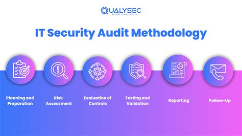It Security Audits Importance Types Checklist And Methodology It Security Audits Importance Types Checklist And Methodology