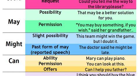 Modals Archives English Study Here