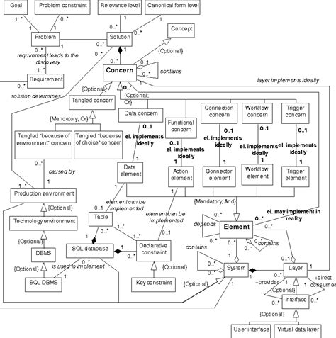 Figure 2 From The Database Normalization Theory And The Theory Of Normalized Systems Finding A