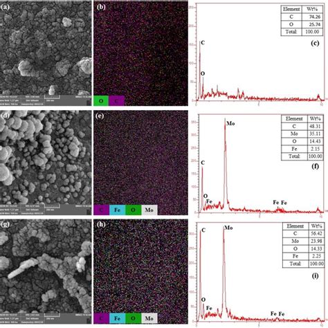The Results Of A Sem B Map And C Edx Of The Activated Carbon Produced Download Scientific
