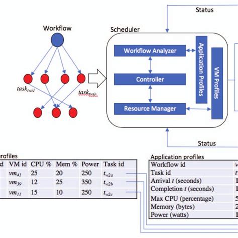 Apenergy Scheduling Model With Vm And Aps Download Scientific Diagram