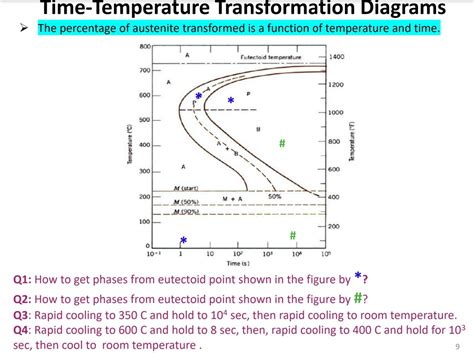 Time Temperature Transformation Diagrams The Percentage Of Austenite Transformed Is A Function