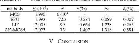 Table Iv From A New Active Learning Kriging Method For Structural Reliability Based On The Error