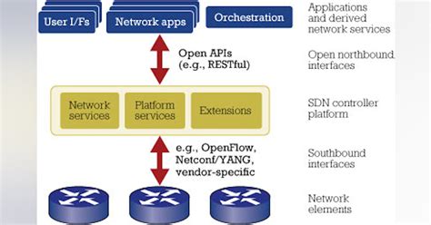Software Defined Access And Aggregation Networks Lightwave