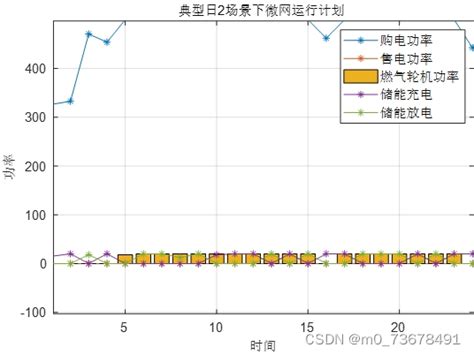 Matlab代码：基于两阶段鲁棒优化算法的微网电源容量优化配置matlab容量优化配置 Csdn博客