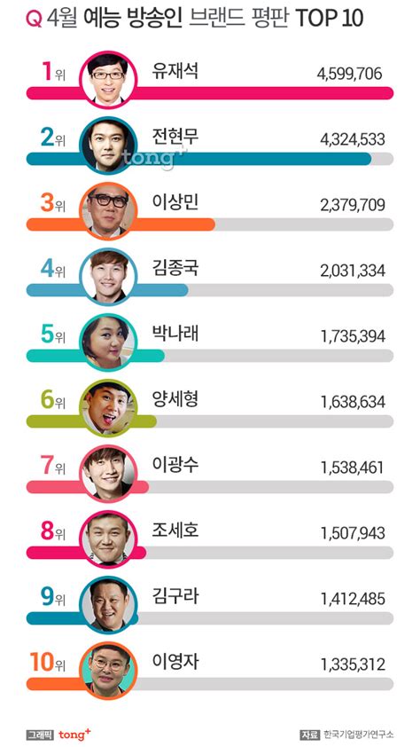 4월 예능 방송인 브랜드평판 2위 전현무…1위는 디지틀조선일보 디조닷컴