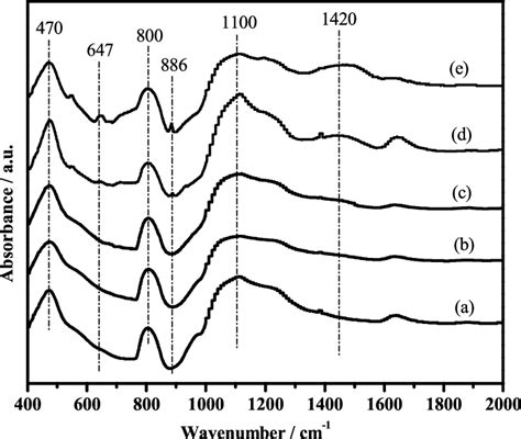 Ftir Spectra Of Different Catalysts After Calcination A Ag Sio 2 Download Scientific