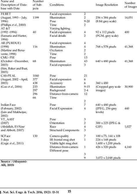 Summary Of Some Existing Face Recognition Databases Download Scientific Diagram