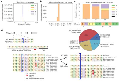 Novel Features Of Crispresso2 A C Crispresso2 Analysis Of Base Download Scientific Diagram