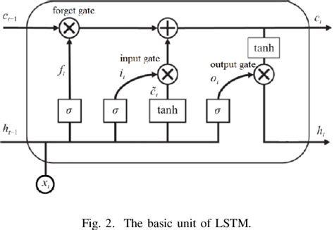 Figure 2 From A Gnss Positioning Algorithm Assisted By Lstm Neural
