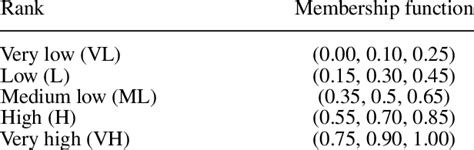 Transformation For Fuzzy Membership Functions Download Table
