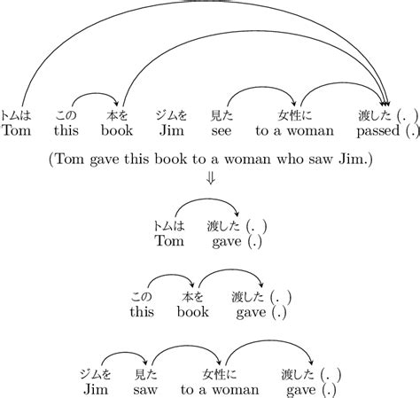 Hierarchical Dependencies In The Japanese Language Download Scientific Diagram