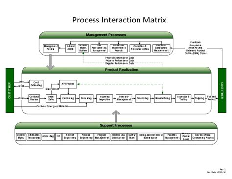 Process Interaction Matrix Pdf