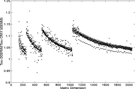 Figure 14 From Strassen S Algorithm For Matrix Multiplication Modeling Analysis And