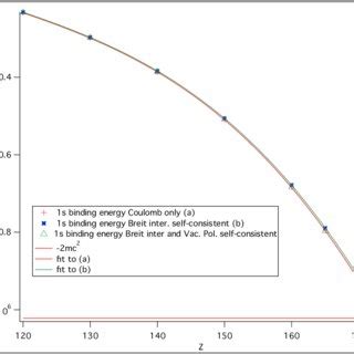 Behavior Of The 1s Shell Binding Energy Of A Neutral Super Heavy Atom Download Scientific
