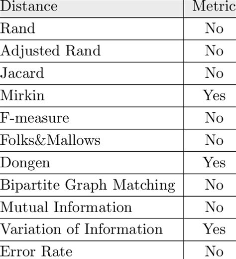 3 List Of Distance Similarity Measures Download Table