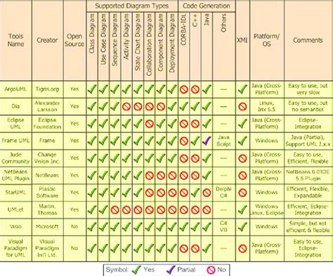 Comparisons Between Different Types Of Uml Modeling Tools Download Scientific Diagram