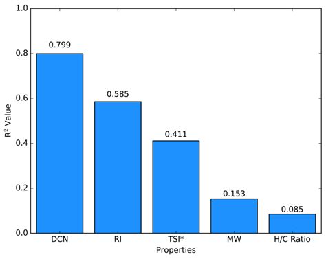 R Values Based On Linear Regression Of The Corresponding Fuels With Download Scientific