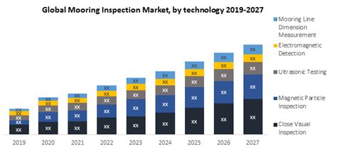 Global Mooring Inspection Market Industry Analysis And Forecast 2027