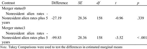 means contrasts for each combination of within subject variables for
