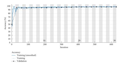 Accuracy Parameter For 630 Learning Iterations Download Scientific