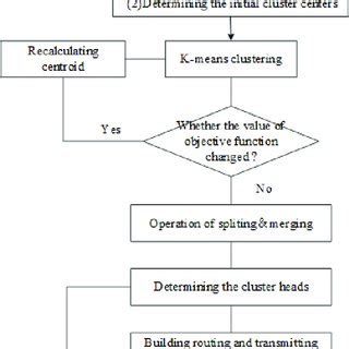 The Flow Of The Clustering Process Download Scientific Diagram