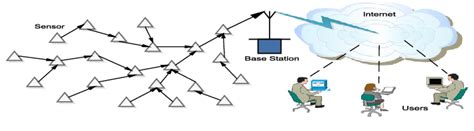 General Idea Of Iot Data Aggregation In Wsn Download Scientific Diagram