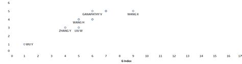 Scatter Plot Between H And G Index Download Scientific Diagram