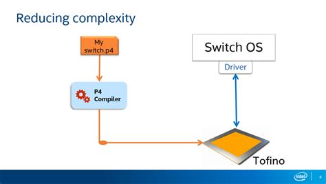 Barefoot P4加速sdn Csdn博客