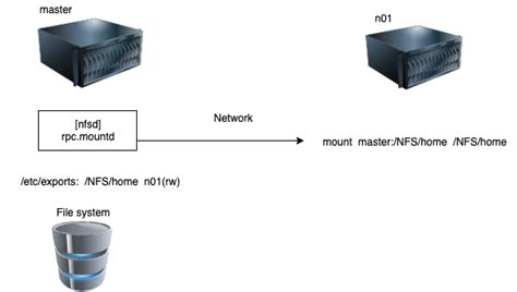 Network File System Nfs Linux System Administration