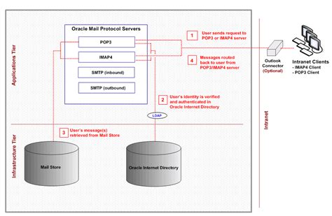 Deploying Oracle Mail
