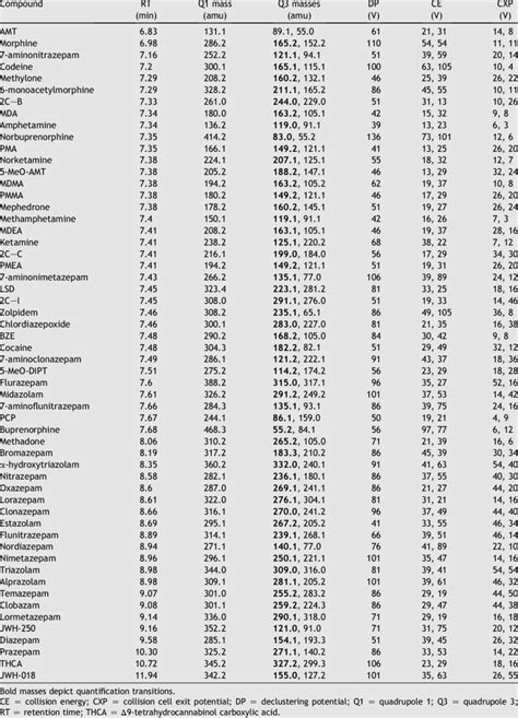 Multiple Reaction Monitoring Mrm Transitions And Conditions For