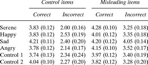 Average Confidence Ratings For Correct And Incorrect Responses To