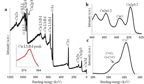 Xps Spectrum Of Copper Oxidecarbon Nanocomposite Synthesized By