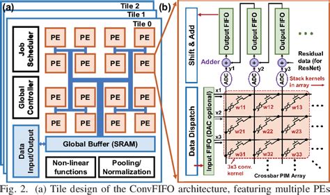Figure 1 From Convfifo A Crossbar Memory Pim Architecture For Convnets Featuring First In First