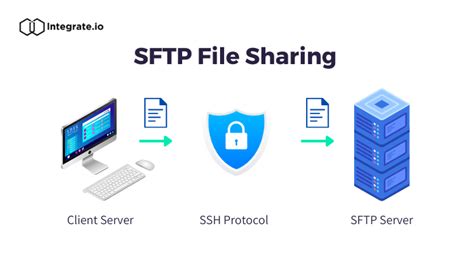 Boost Your Business With Secure SFTP File Sharing Integrate Io