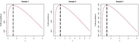 Profile Log Likelihood Functions Of α Download Scientific Diagram