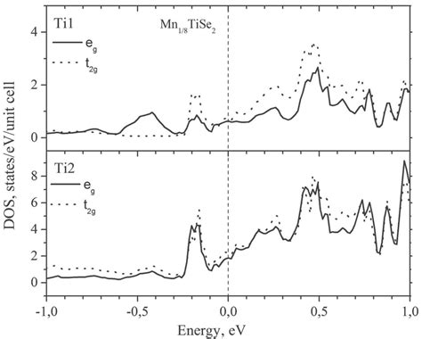 Local Density Of States Ti 3d In Two Nonequivalent Positions Ti1 And Download Scientific