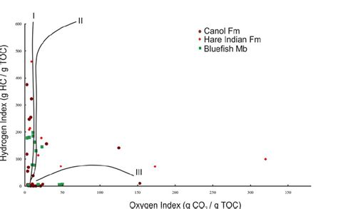 Hydrogen Index Versus Oxygen Index Crossplot For Discriminating Kerogen